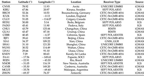 Detailed Information Of The 22 Gnss Tracking Stations Download Scientific Diagram