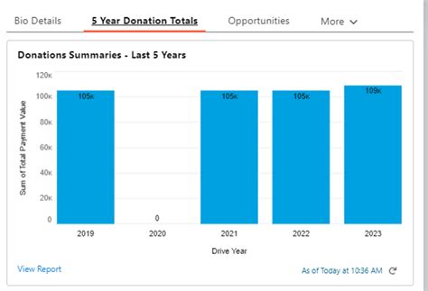 Unlocking The Power Of Salesforce Page Layouts