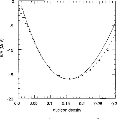 Figure 1 From New Skyrme Interaction For Normal And Exotic Nuclei
