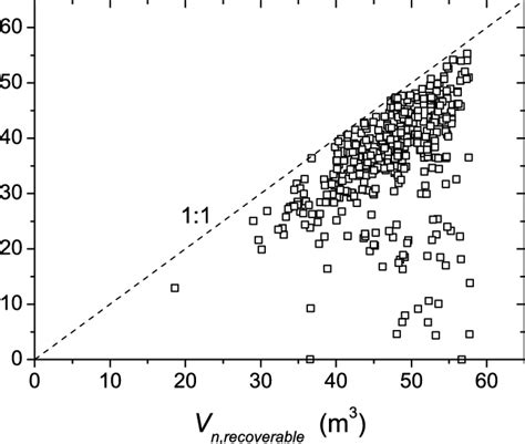 Relationship Between The Actual Recovered Volume Of Lnapl V Nt1825