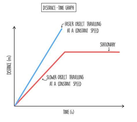 speed and velocity gcse — the science sauce
