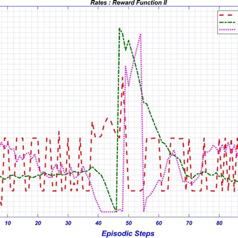 Pitch Rate For Reward Function Vi Download Scientific Diagram
