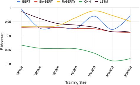 F Measure Of All Best Deep Learning Models Download Scientific Diagram