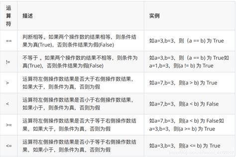 Python运算符（算数运算符、赋值运算符、复合赋值运算符、比较运算符、逻辑运算符） Csdn博客