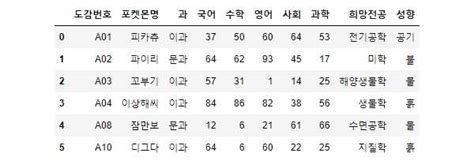 Python Pandas 데이터 병합 정제 변형하는 법 Snug Archive