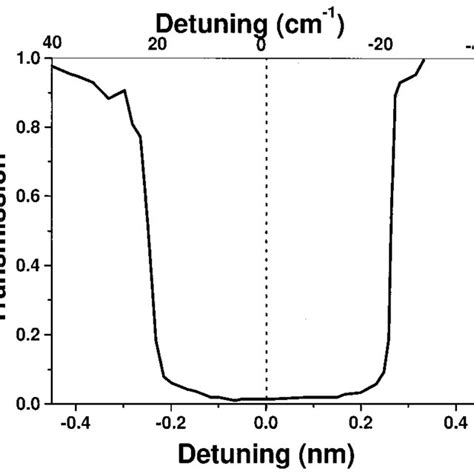 Pulse Compression According To Numerical Simulation Of Coupled Mode