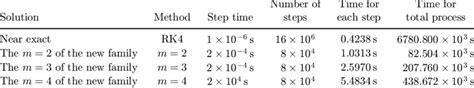 The Execution Times For Nonlinear Analysis Of The Truss Structure