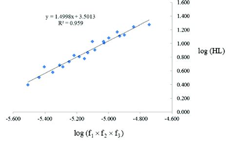 Log HL versus log ðf 1 Â f 2 Â f 3 Þ for all experimental test runs