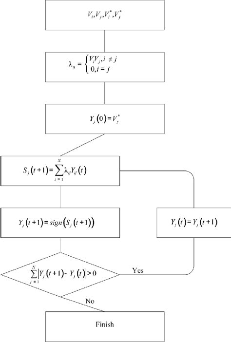flowchart of the algorithm for training a sparse dipole neural network