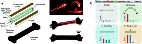 Resistive Multimodal Sensing Skin A Soft Sensor Capable Of Multimodal