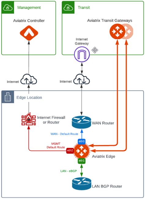 cloud network sd edge design patterns netjoints