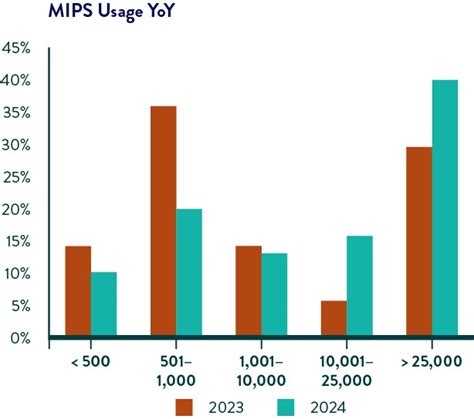 Arcati Mips Usage Yoy Planet Mainframe