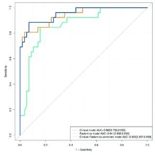 Comparison Of ROC Curves For Differentiation Of The Three Models For