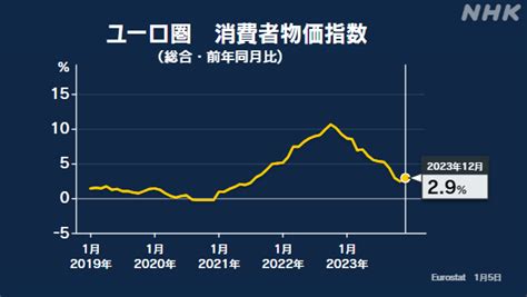 消費者物価指数のニュース一覧 Nhkニュース