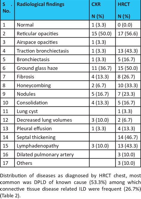 Patterns Found In Suspected Cases Of Ild On Hrct Chest With Chest Download Scientific Diagram