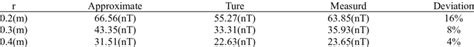 Magnetic Field Data At Different Distances Download Scientific Diagram