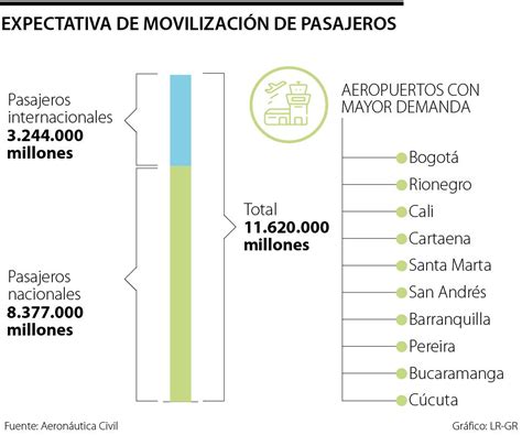 Aeronáutica Civil Proyecta Movilización De 11 Millones De Pasajeros