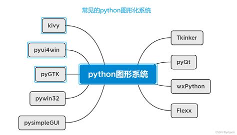 Python常用的图形界面python 图形化界面有哪些 Csdn博客