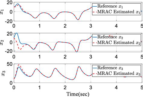 Lorenz Chaotic System Synchronization Response Comparison Where The