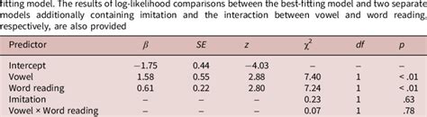 Coefficients And Results Of Log Likelihood Comparisons For Each