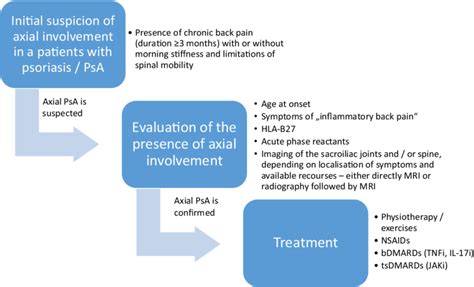 The Proposed Management Algorithm For Patients With Psoriatic