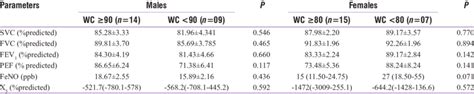 Effect Of Waist Circumference Wc On Spirometry And Impulse
