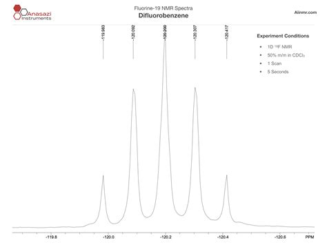 Active Nuclei Fluorine 19 Nmr Spectroscopy Anasazi Instruments