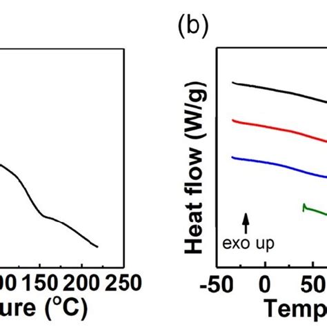 Fig S1 Dsc Of Pure Polymer Blend And The Polymer Containing