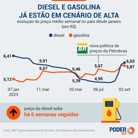 Preços dos combustíveis devem seguir em alta até o fim do ano