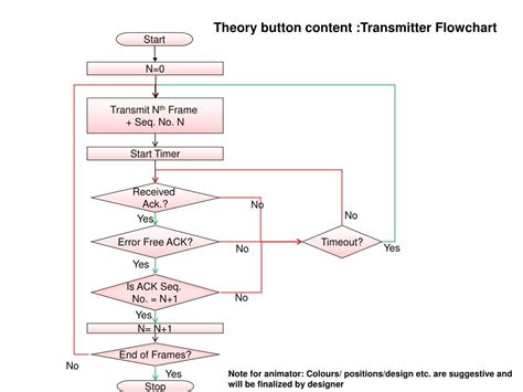 Ppt Stop And Wait Automatic Repeat Request Powerpoint Presentation