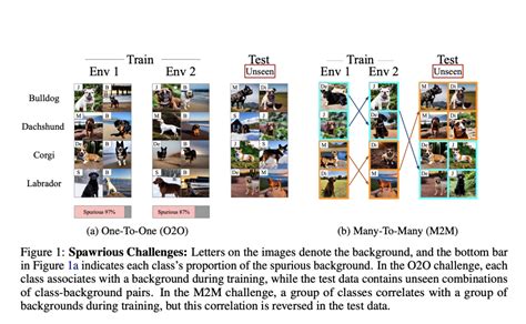 解决人工智能的泛化差距：来自伦敦大学学院的研究人员提出spawrious——一个包含类别和背景之间虚假相关性的图像分类基准套件 四海吧