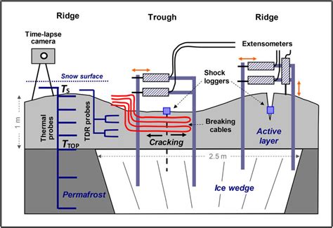 Schematic Illustration Of All Instrumentation Across An Ice Wedge At