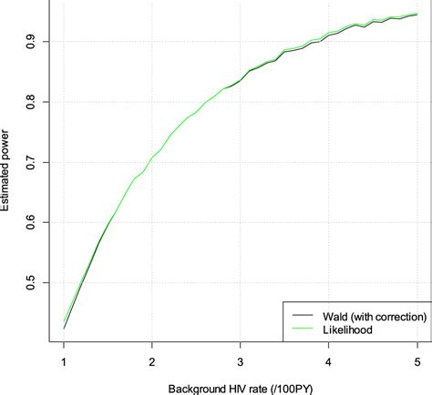 Likelihood Based Inferences For Active Arm Trial With Cou