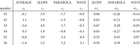 The Legendre Coefficients Raw On The Left Relative In Italics On The