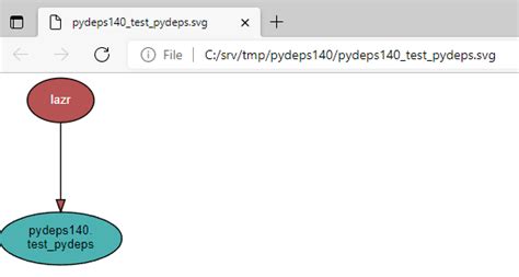 module lazr breaks pydeps · issue 140 · thebjorn pydeps · github