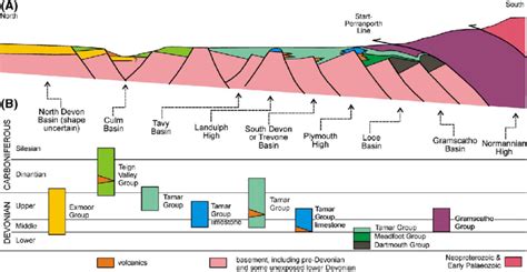A Schematic Ns Cross Section And B Stratigraphic Key Of Sw England Download Scientific