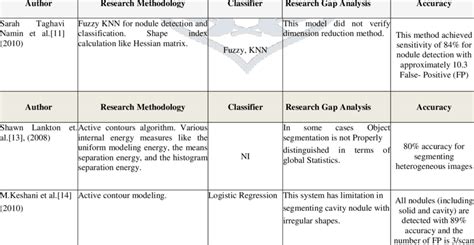 Summary Of Lung Nodule Detection And Classification In Ct Images Download Scientific Diagram