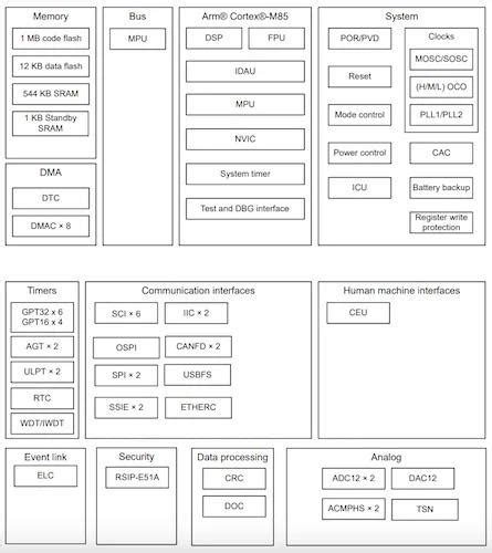 Renesas Embeds Powerful Arm Cortex M85 Into Entry Level Mcus Izzition