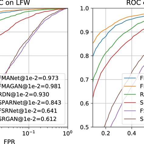 roc curves on different datasets for lrfr download scientific diagram