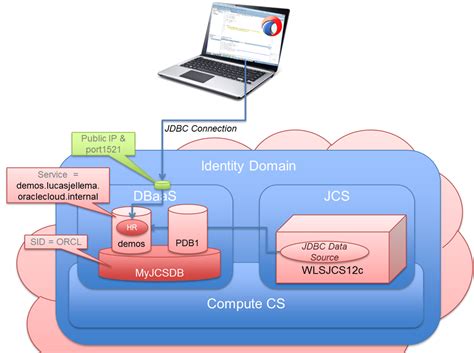 Create Jdbc Data Source Or Jdbc Url Database Connection To An Oracle
