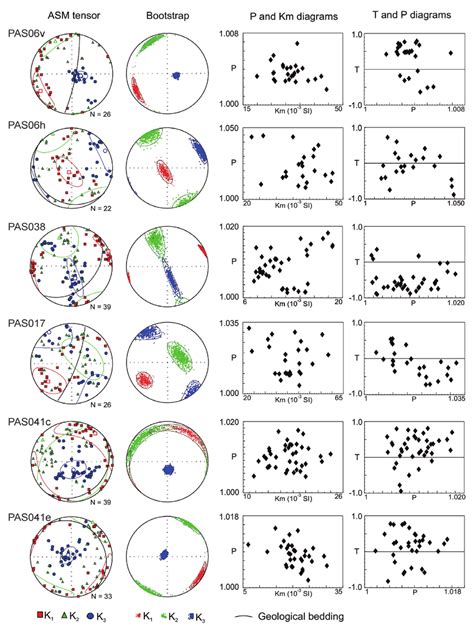 Directional Data By Anisotropy Of Magnetic Susceptibility And Bootstrap Download Scientific