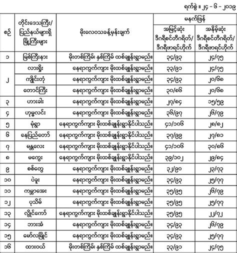 အမြင့်ဆုံးအပူချိန်၊ အနိမ့်ဆုံး အပူချိန်နှင့် မိုးလေဝသခန့်မှန်းချက