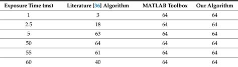Table 1 From Chessboard Corner Detection Based On Edlines Algorithm