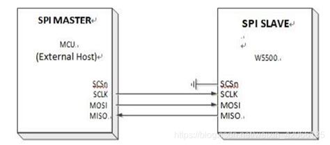Stm32 W5500 从入门解读 Csdn博客