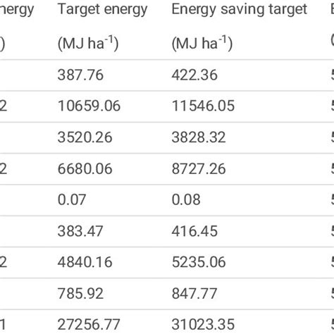 Optimization Of Energy Consumption For Rice Farm Number 4 Based On Ccr Download Scientific