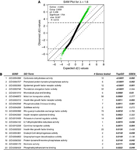 Sam Plot Generated Using A Value Of 16 To Control The Fdr At A Level