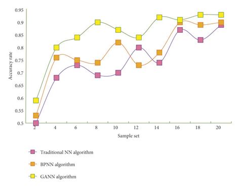 accuracy performance of different algorithms on data set b download