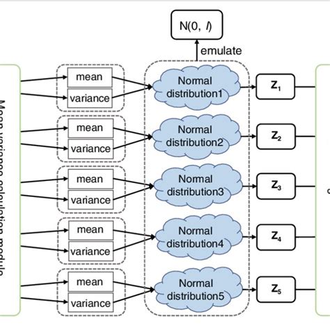Structure Of The Variational Auto Encoder The Structure Of The