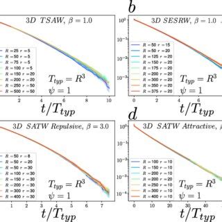Asymptotic FPT Distribution Of Non Compact Selfinteracting Random Walks