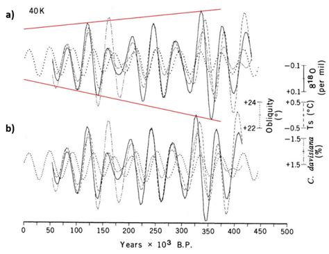 Variations In Obliquity 40 Kyr Components Of Planktic δ 18 O And Sst